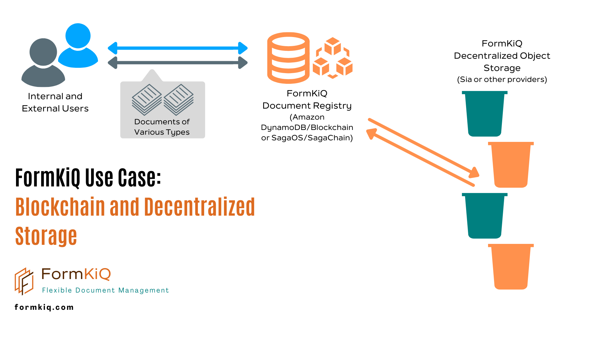 Blockchain and Decentralized Storage